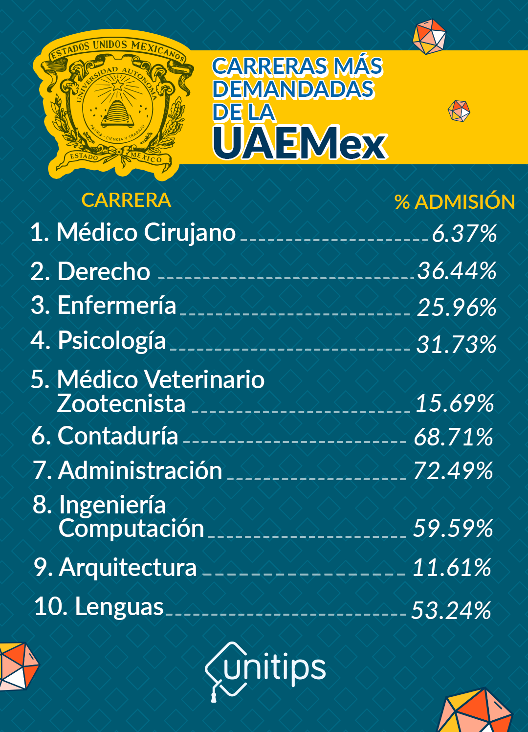 Carreras más demandadas de la UAEMex